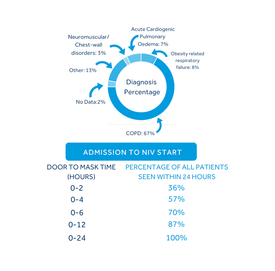 BTS adult non-invasive ventilation 2019 | Audit of UK adult non ...